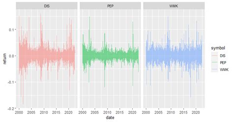 R Calculating Daily Returns Stack Overflow