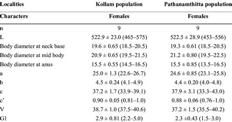 Measurements Of Basirotyleptus Pini Siddiqi And Khan 1964 All Download Scientific Diagram