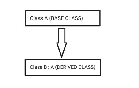 Types Of Inheritance In C The Following Are The Types Of By Ezemenahi Benedict Medium