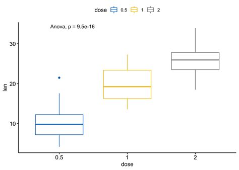基于ggpubr包为ggplot添加p值和显著性标记 王诗翔