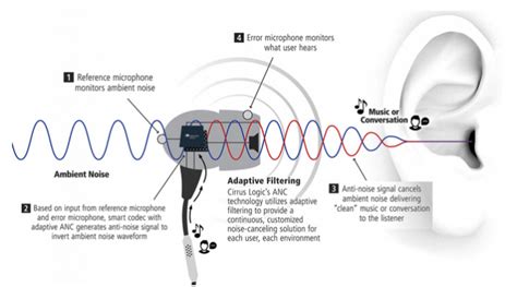 What Is Noise Canceling Facts About Noise Cancelation And More