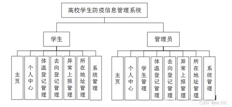java jsp ssm高校学生防疫信息管理系统【2024年毕设】 csdn博客