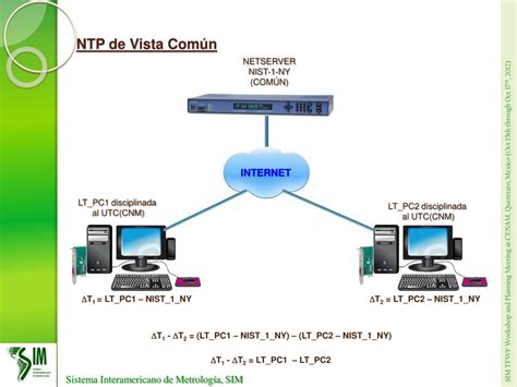 PPT SINCRONIZACIÓN DE LA HORA OFICIAL CON SERVIDOR NTP CRONOS DEL CENAM PowerPoint