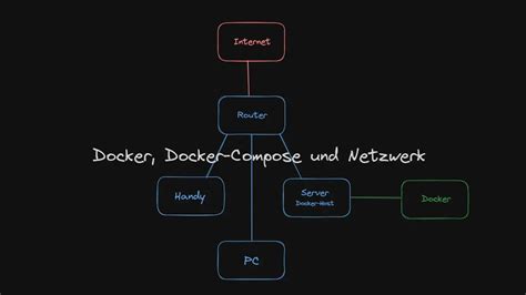 [de] Docker Docker Compose Und Netzwerk [tutorial]