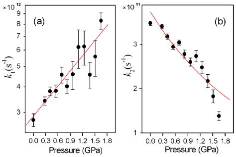 A Semi Logarithmic Plot Of The Rate Constants K Of The Download Scientific Diagram