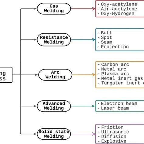 Classification Of Welding Processes Download Scientific Diagram