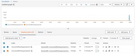 Amazon Dynamodb Reaching Usage Limit Raws