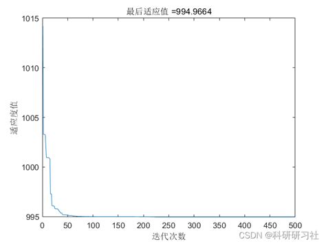 基于粒子群算法（pso）的路径规划问题研究 （matlab代码实现） 基于粒子群算法的路径规划 csdn博客