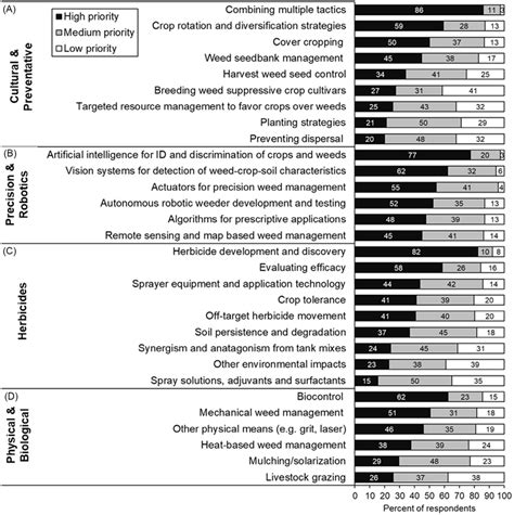 Prioritization Of Research Subcategories Within Broad Research Areas