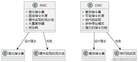 计算机科学：了解risc与cisc架构的区别在计算机处理器设计中，risc（精简指令集计算机）和cisc（复杂指令集计算 掘金