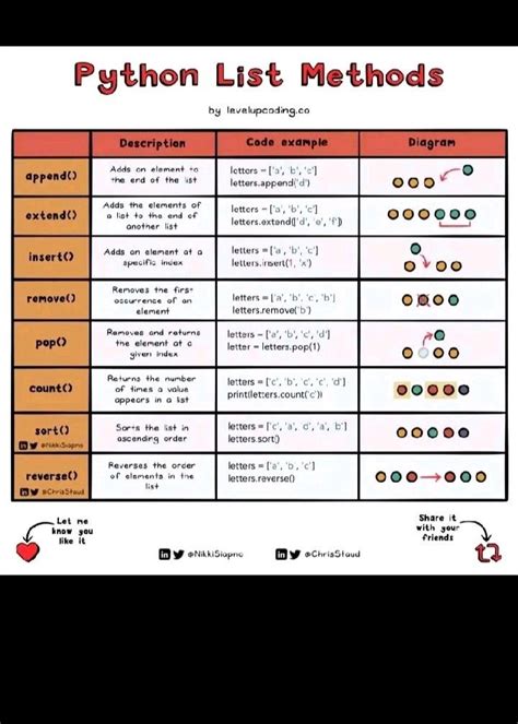 Nabeel Shaukat On Linkedin Pythonprogramming Listmethods Codingskills