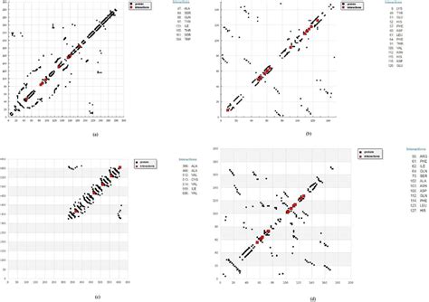 Hb Plot Of Interaction Between Ligand And Receptors A The Crystal