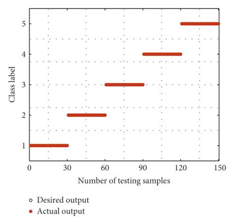 The Recognition Results Corresponding To Different Feature Extraction Download Scientific