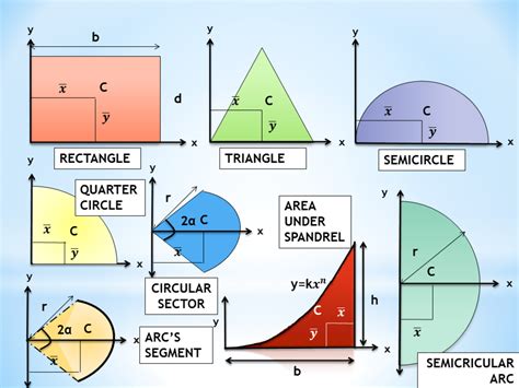 Calcular El Centroide De Formas Compuestas Usando El Método De