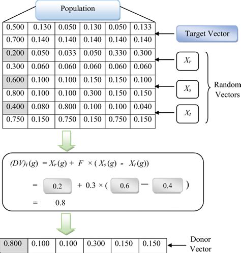 an example of mutation operation the 3rd 5th and 7th vectors are