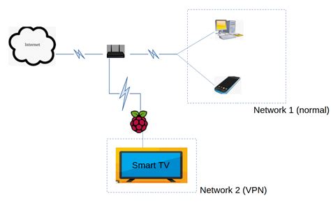 What Should I Build On A Raspberry Pi To Create Different Networks In My Home R Raspberry Pi