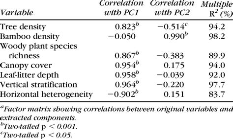 Results Of Principal Components Analysis Of Site Vegetation Variables A Download Scientific
