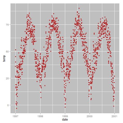 Beautiful Plotting In R A Ggplot2 Cheatsheet Technical Tidbits From