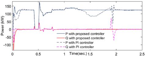 Active And Reactive Power Download Scientific Diagram
