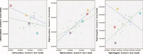 Correlation Of Testretest Volumes On Scanner A For Regions With Low Download Scientific