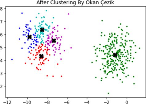 Github Okancezikk Meansclustering Naivebayesclassification Naive