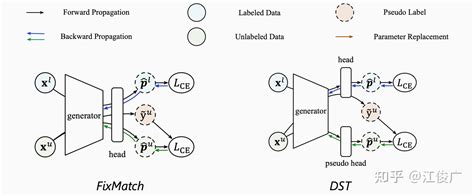 Nips2022 Oral Debiased Self Training 半监督学习的消偏 知乎