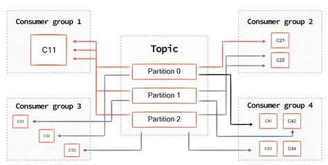 kafka partition