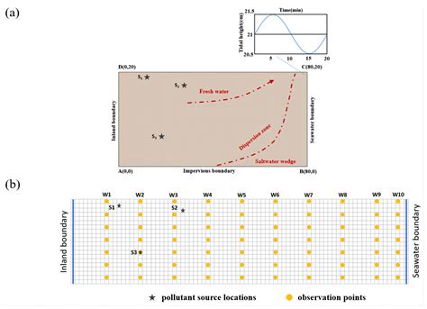 Enhancing Coastal Aquifer Characterization And Contamination Inversion