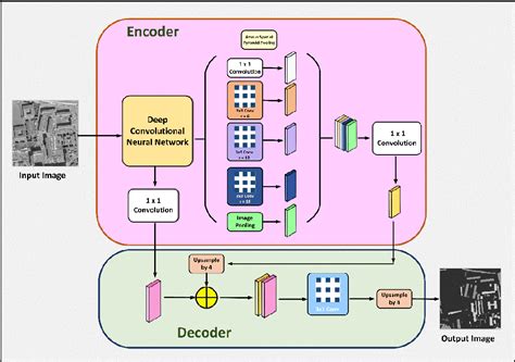 Figure 1 From An Adaptive Deeplabv3 For Semantic Segmentation Of Aerial Images Using Improved
