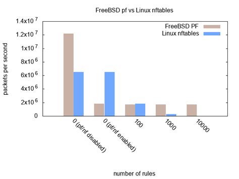 Nftables Vs Pf