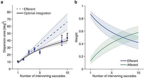saccadic localization experiment 2 a mean dispersion area across