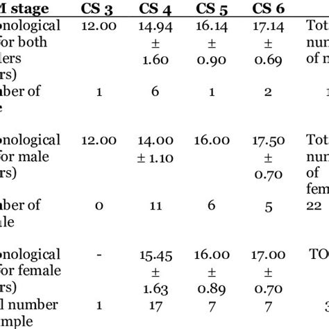 Definition Of The CVM Stage And The Stage Of Download Scientific Diagram