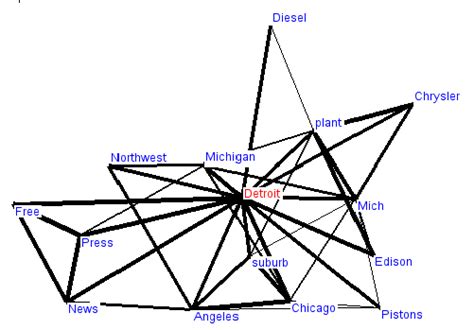 Collocation Graph For Detroit Download Scientific Diagram