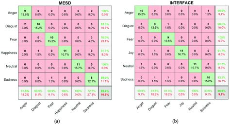 Svm Performance Confusion Matrices On Female Voices For A Mesd And