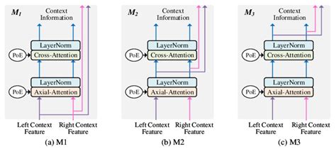three different design choices for context enhanced path cep all