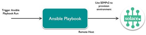Automating Solace Configuration Management Using SEMP And Ansible Solace