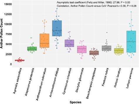 Boxplot Distributions Of Total Pollen Count Per Anther By Species The