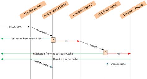 FlexibleSearch Caching Issue Hybrismart SAP Commerce Cloud Under The Hood SAP Hybris