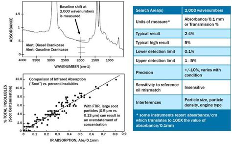 How To Detect Soot In Diesel Oil