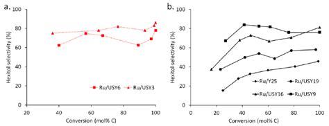 Figure S18 Selectivity Plots For Hydrolytic Hydrogenation Of Cellulose
