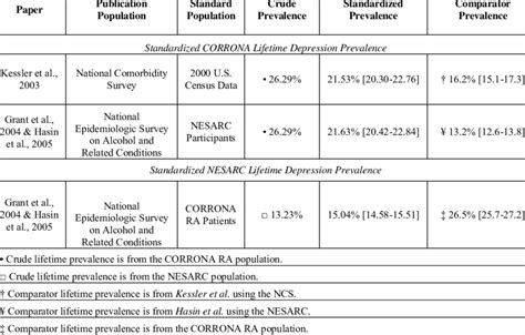 3 Lifetime Depression Prevalence Rates Standardized By Gender And By Age Download Table