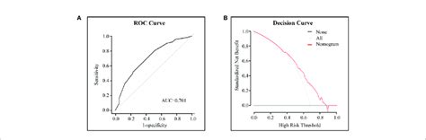 Roc Curves And Decision Curve Analysis For The Nomogram A Roc