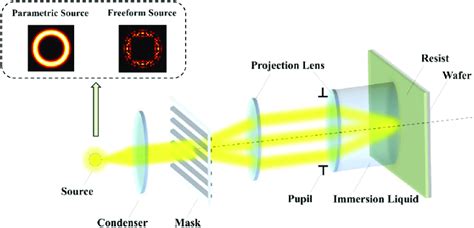 Schematic Of Immersion Lithography Download Scientific Diagram