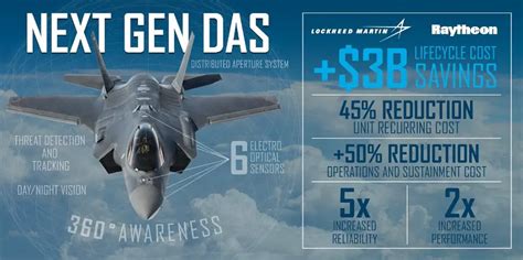 Lockheed Martin Awarded 100m For F 35 Next Generation Electro Optical Distributed Aperture System