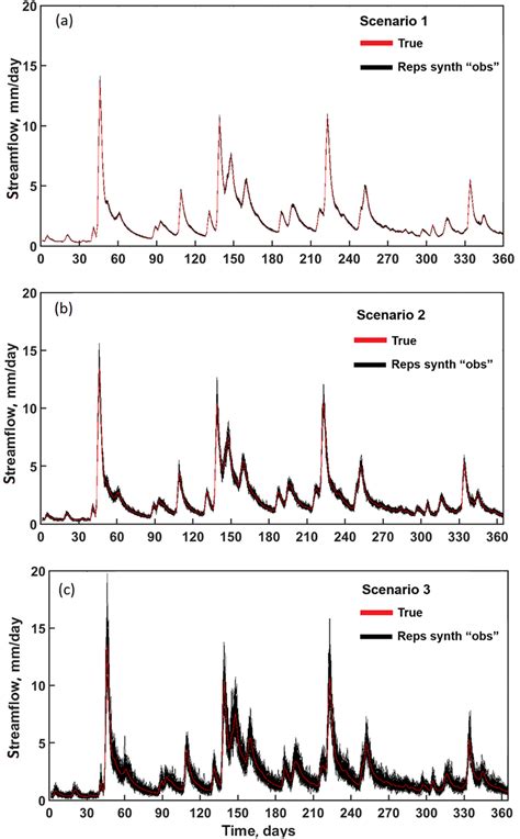 Synthetic Streamflow Data Used In Scenarios 13 Red Synthetic “exact