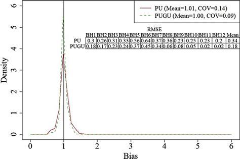 Accuracy Plot Showing The Bias Distribution And Rmse Values For Cross