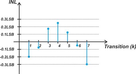 Adc Inl Errors—best Fit Line Total Unadjusted Error Absolute And Relative Accuracy Technical