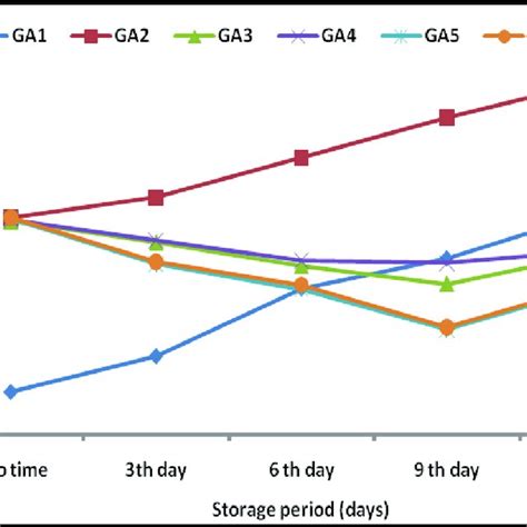 Changes In E Coli Count Log CFU G Of Fish Fillets Inoculated With Download Scientific