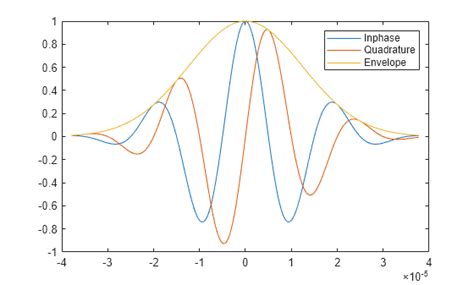 Gauspuls Gaussian Modulated Sinusoidal Rf Pulse Matlab
