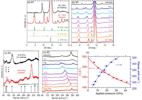 A Comparison Of The X Ray Diffraction Xrd Patterns Before And After